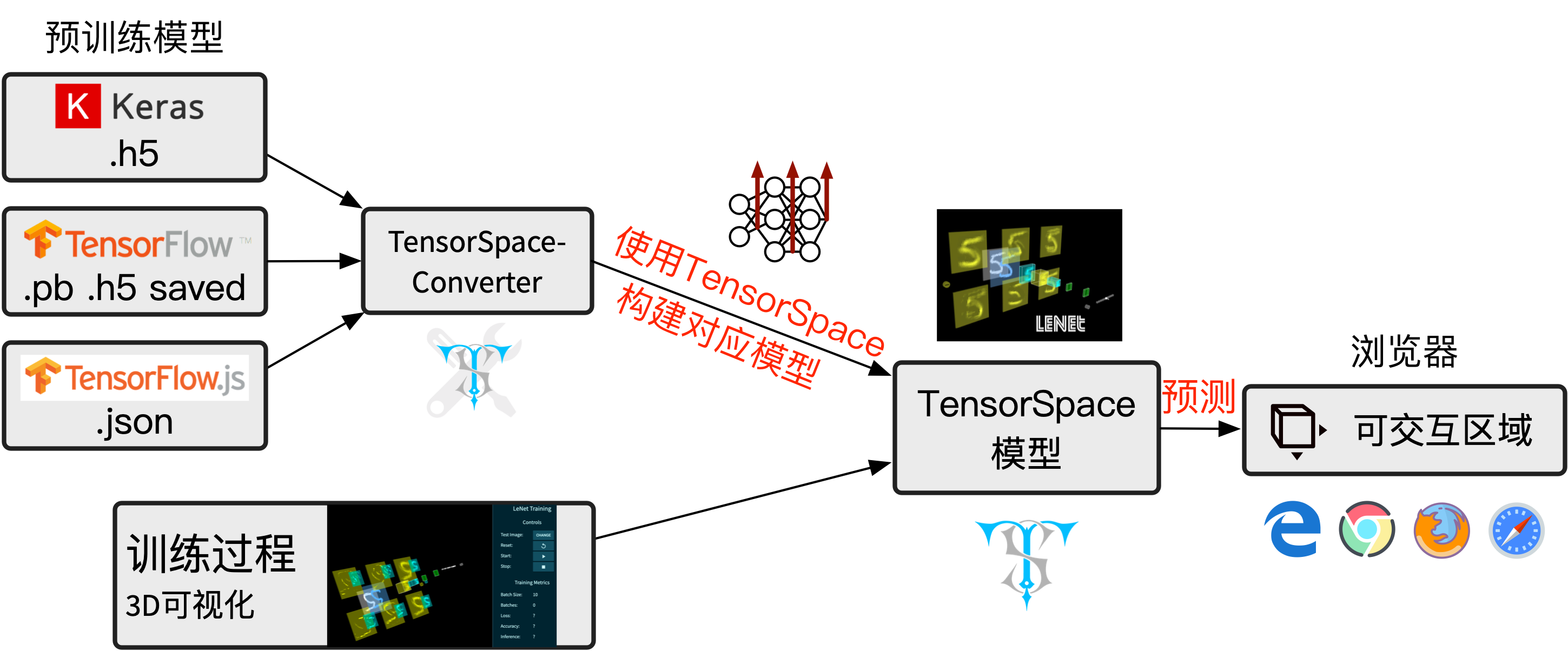 TensorSpace: TensorSpace是一套用于构建神经网络3D可视化应用的框架